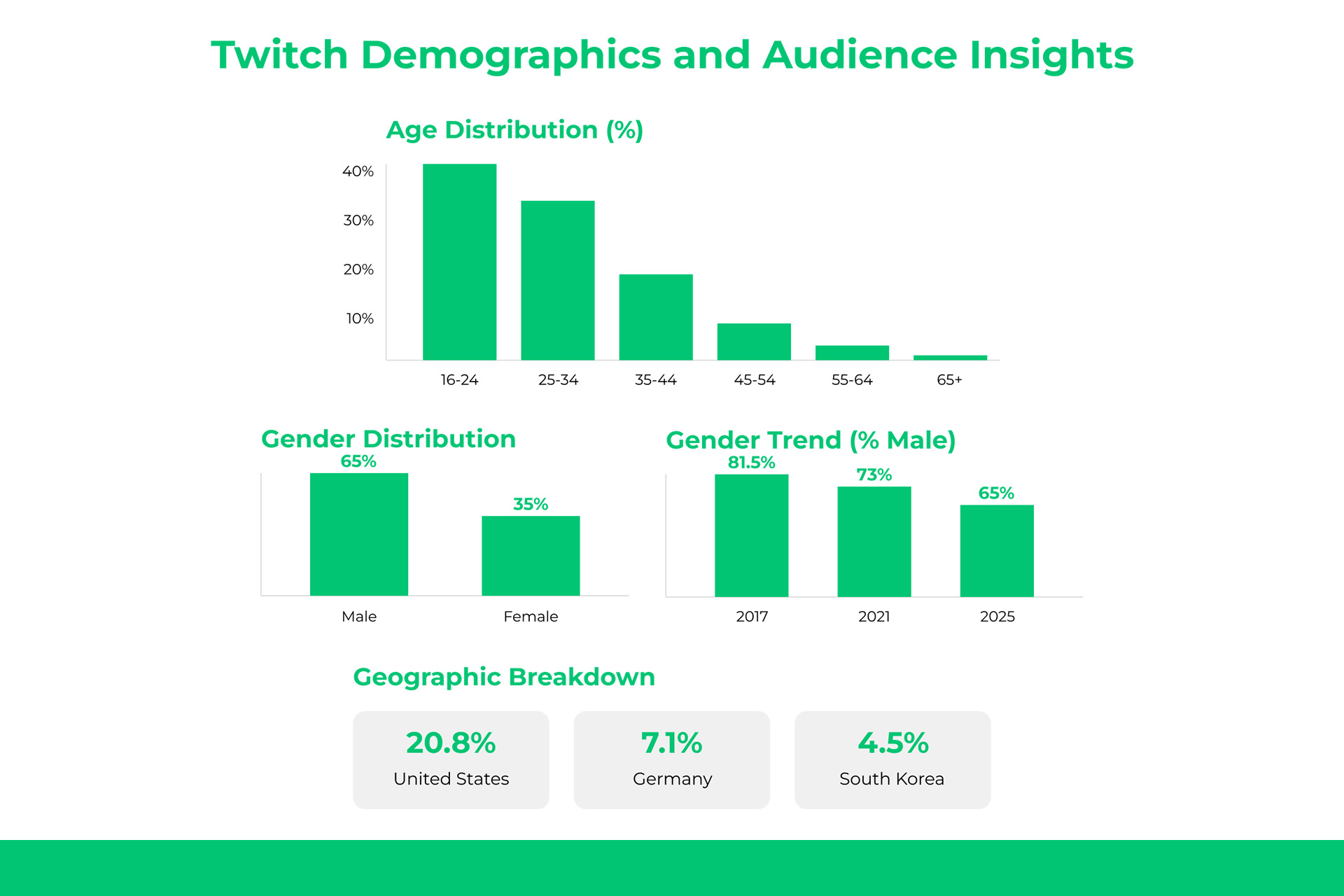 Twitch Statistics: World’s Largest Streaming Platform in Numbers